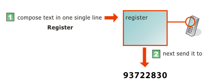 Note: The text message is case-insensitive, i.e. it does not matter if ...