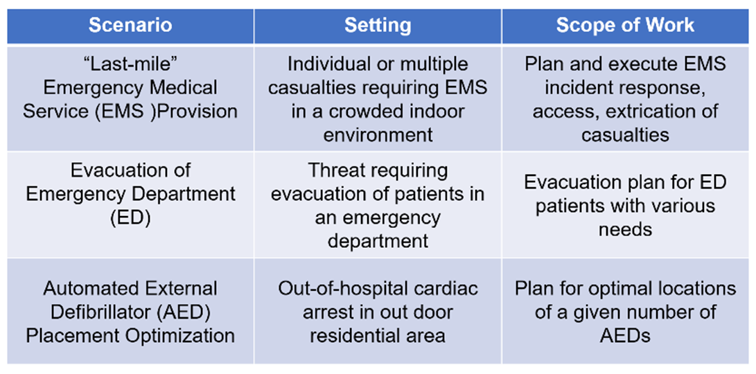 Figure 2: Use Cases ofthe EMS3D Project