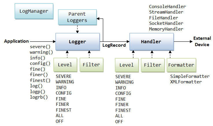 Java Logging Framework