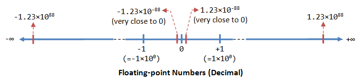 A Tutorial On Data Representation Integers Floating point Numbers 